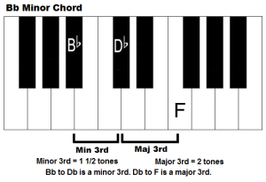 B Flat Minor Chord (Triad) on Piano and Keyboard – How to Play