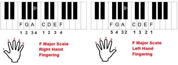 The F Major Scale on Piano