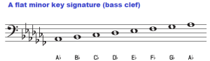 Key of A flat minor, chords