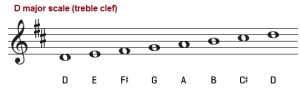 The D Major Scale – Notes, Chords & More