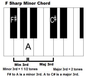 F Sharp Minor Chord on Piano – How to Form F# Minor Chord