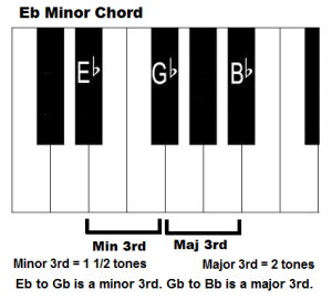 E flat minor chord on piano – Eb minor