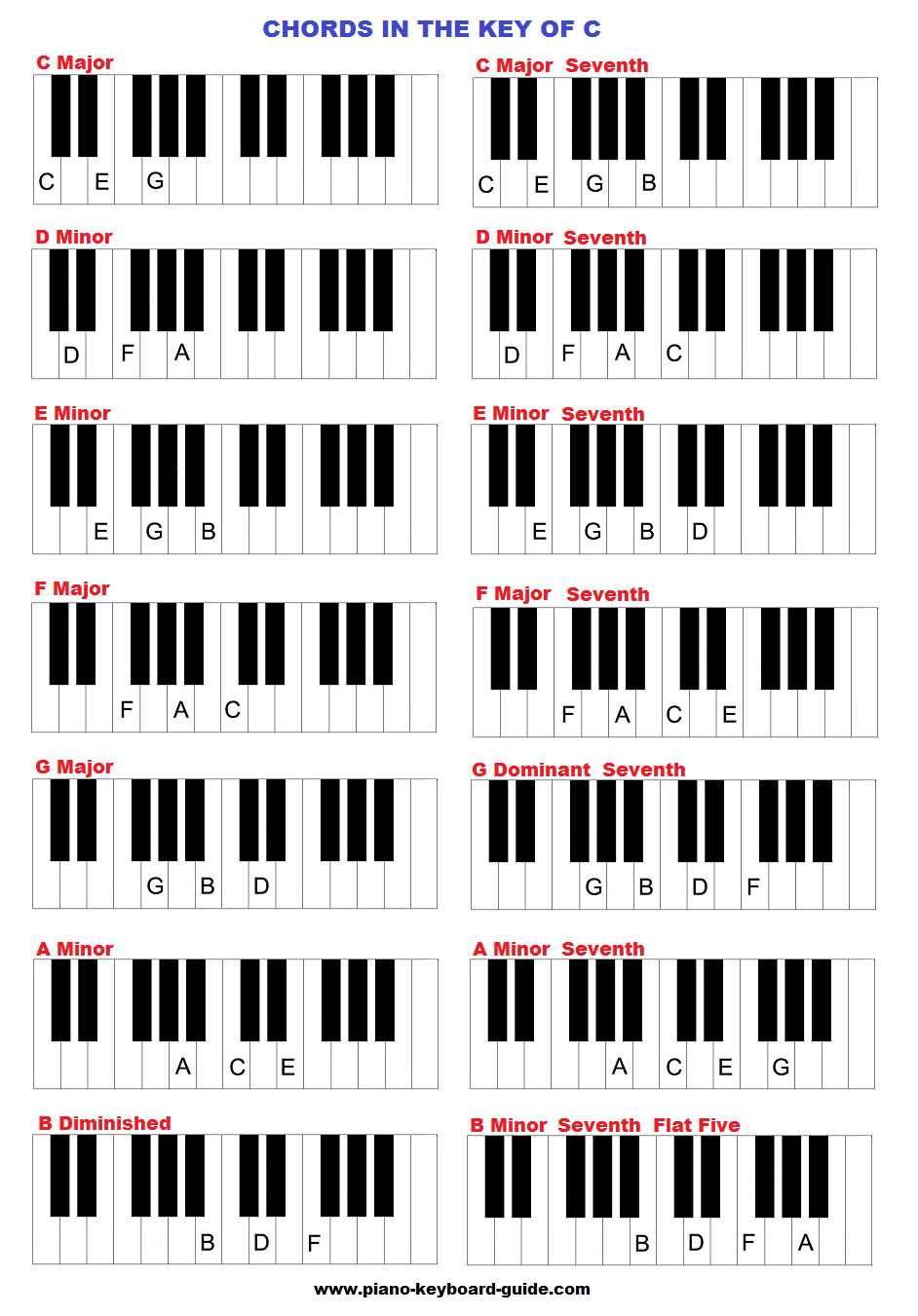 The key of C major, chords
