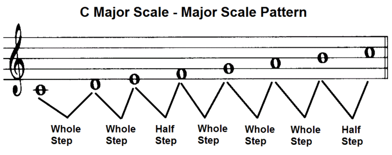 How to Read Music in One Easy Music Theory Lesson
